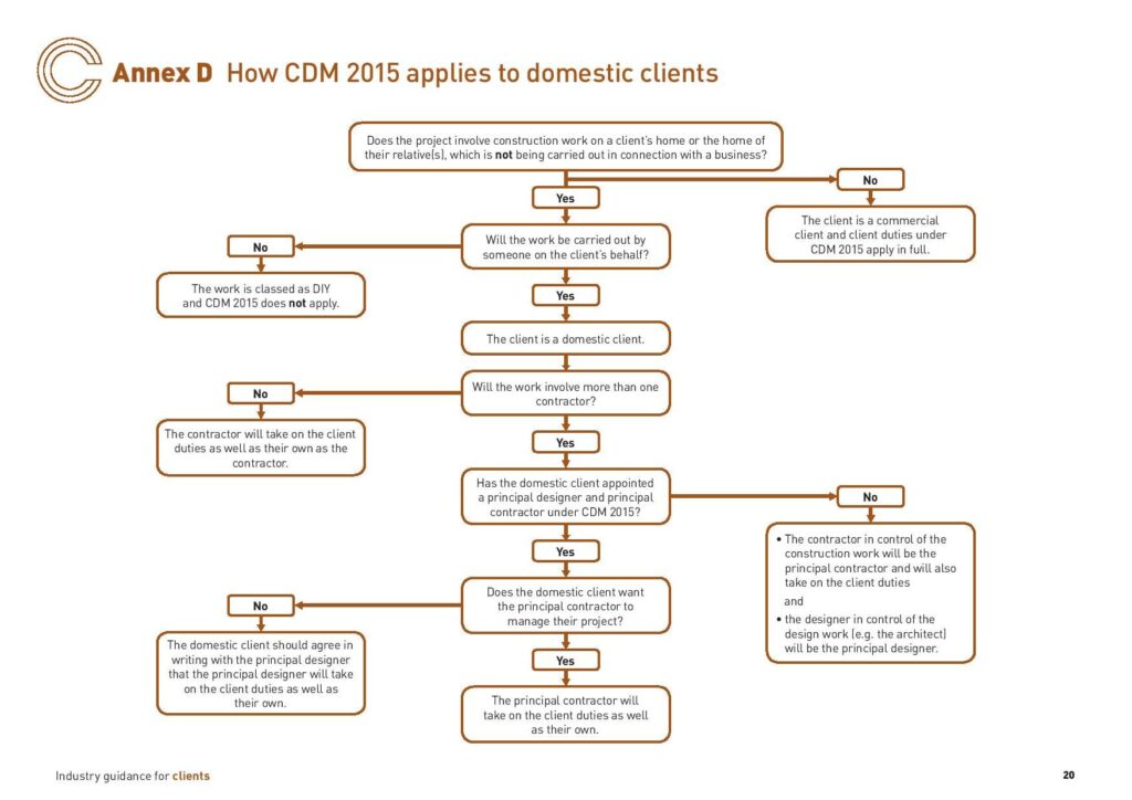 CDM Regulations | OWLarchitecture – Construction Design & Management ...